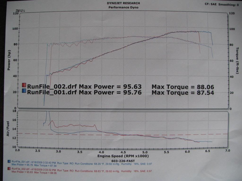 Dyno Results - MX-5 Miata Forum